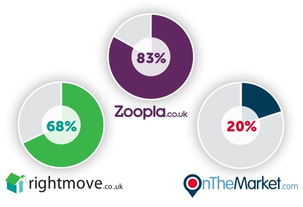 RIGHTMOVE, ZOOPLA, ON THE MARKET: Technicweb Stats ...